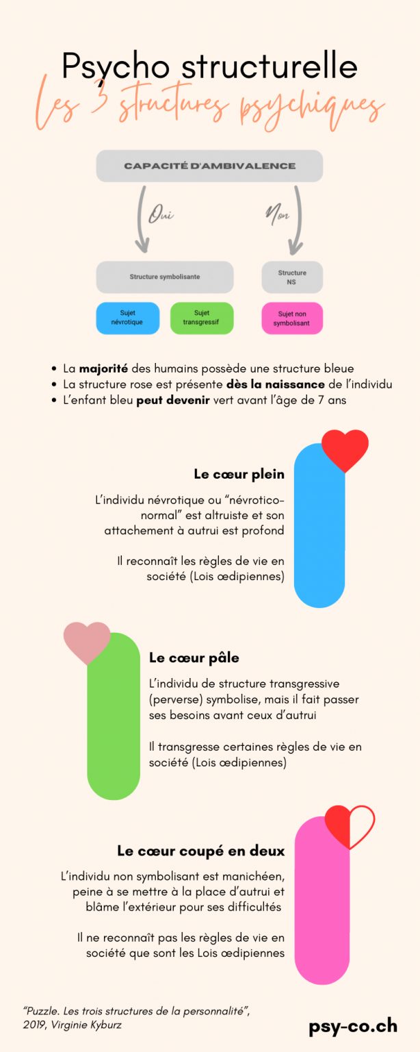 PSY-CO | INFOGRAPHIE : caractéristiques des 3 structures psychiques